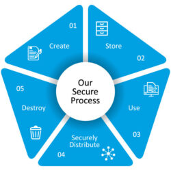 MPS Communications | Our Secure Process